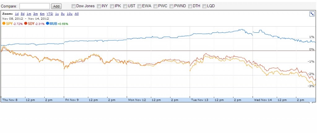 Interesting Trends in Dividend Stocks, Munis 1 Week After Obama’s Win ...